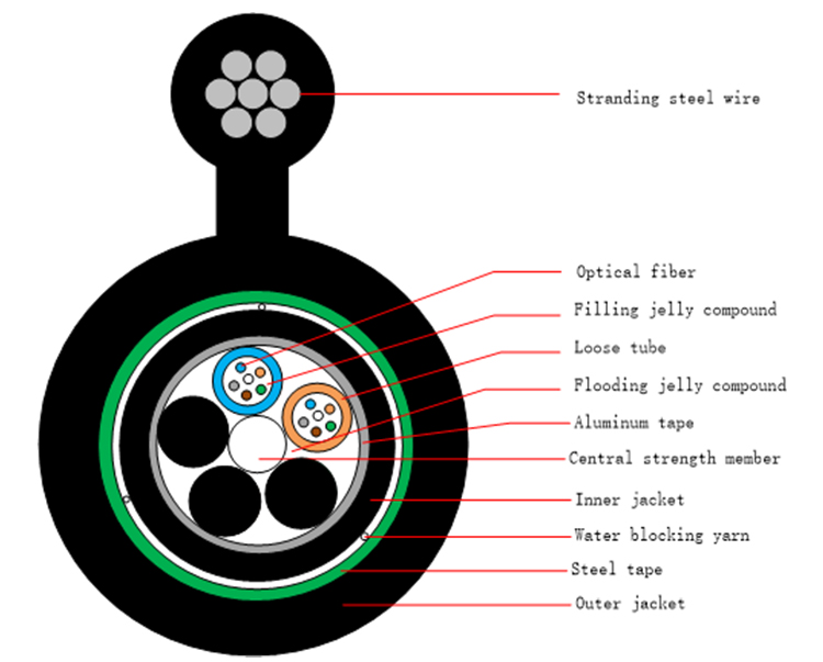 Aerial Figure 8 DJDA Fiber Optic Cable GYTC8S53 - ZTO FIBER CABLE